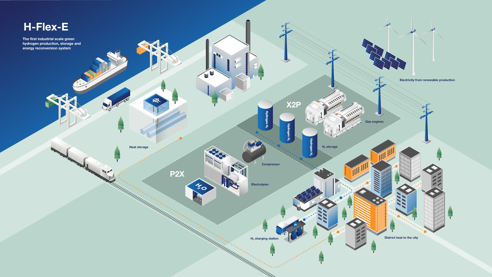 The hydrogen solution for electricity generation and storage planned ...
